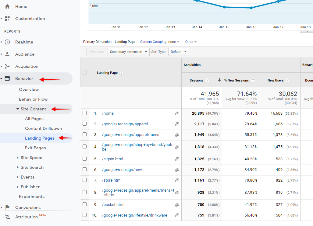 Landing page report in Google Analytics 4 (GA4)