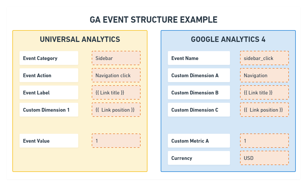 Migrate Universal Analytics events to Google Analytics 4