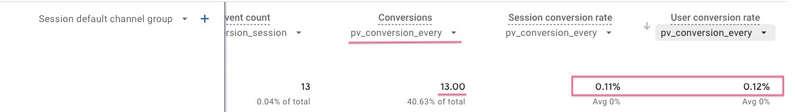 GA4 Conversion counting method - does it matter?